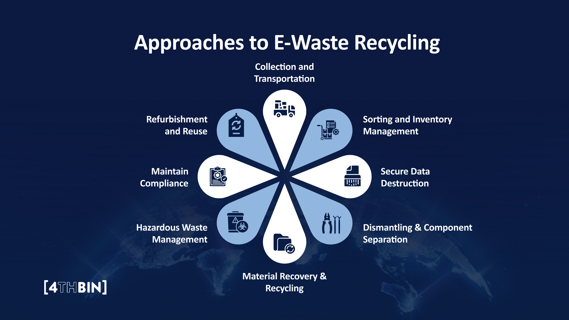 The Ultimate Guide to E-Waste Management | 4THBIN